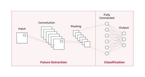 Deep Learning In Healthcare How Neural Networks Help Detect Melanoma