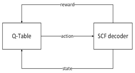 Reinforcement Learning For Bit Flipping Decoding Of Polar Codes
