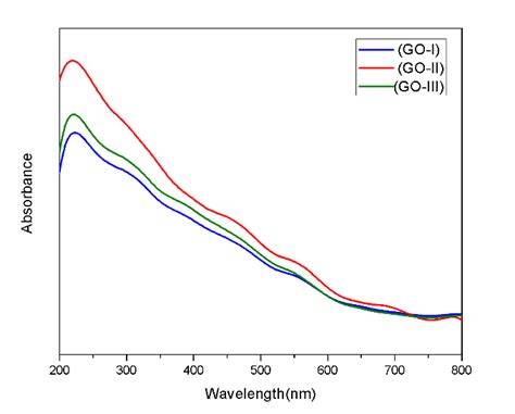 Uv Vis Spectroscopy Of Graphene Oxide Samples Download Scientific Diagram