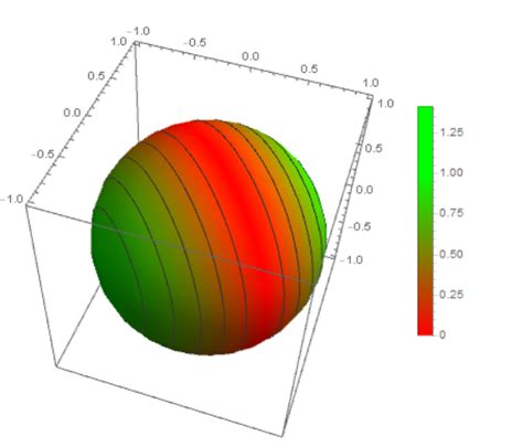Plotting How To Plot A Function From The Sphere To The Reals As A