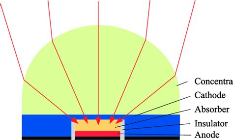Schematic Illustration Of 3d Heterostructure Photodetector Download Scientific Diagram