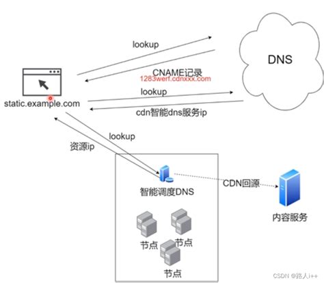 网络协议 前端重点——dns和cdncdn Dns Csdn博客