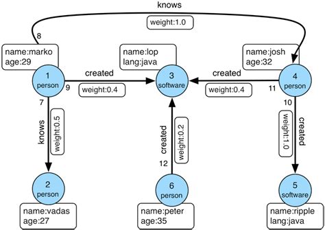 Get All Vertices For A Nodeand Suggestion About Examples Users Discuss Dgraph