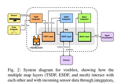 Voxblox论文阅读记录voxblox与esdf的关系 Csdn博客
