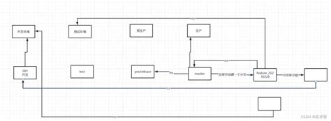 Git的版本控制流程以及特性分支之间怎样切换gitcommit 切换分支push可以吗 Csdn博客