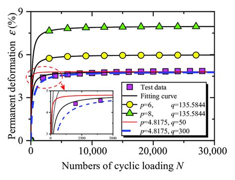 Model Parameters Analysis Download Scientific Diagram