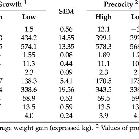 Performance And Carcass Traits Of Nellore Cattle According To Selection Download Scientific