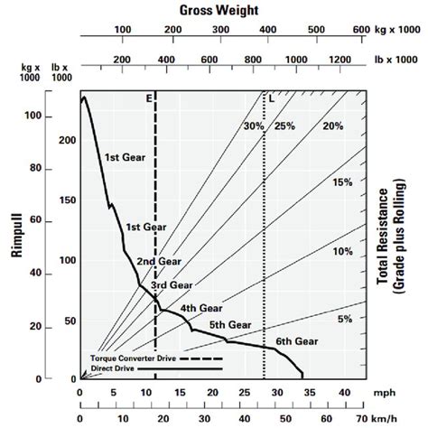 Cat 793d Rimpull Speed Characteristics Tires 4000r57 Tire Radius