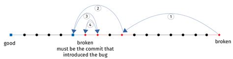 Git Bisect Squash Your Regression Bugs Quicker