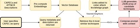 using retriever augmented large language models for attack graph