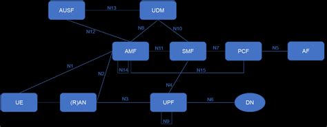 5g Core Network A Short Overview Grandmetric