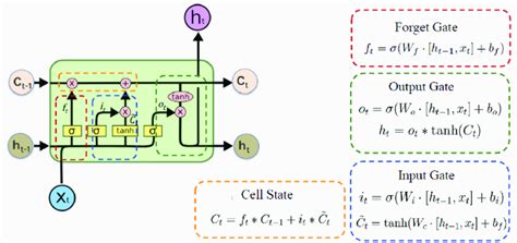 The Standard Lstm Rnn Architecture 46 Download Scientific Diagram