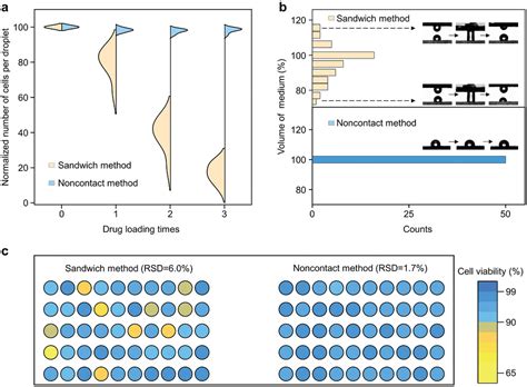 Heterogeneous Organohydrogel Toward Automated And Interference‐free Gradient Feeding Of Drugs In