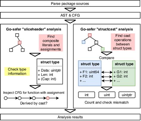 Architecture Of Go Safer Static Code Analysis Tool Download Scientific Diagram