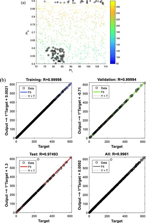 A Ieee 9 Bus System Training Dataset B Ann Regression Chart For Download Scientific