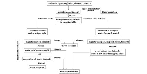 Open Access Spatial Programming Using Smart Messages Design And