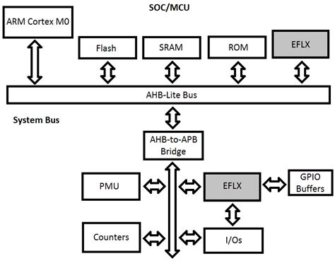 The Future Of Embedded Fpgas Circuit Cellar