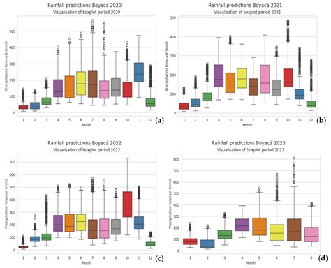 Application Of Deep Learning For The Analysis Of The Spatiotemporal Prediction Of Monthly Total