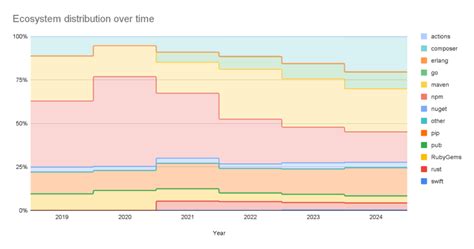 Github Advisory Database By The Numbers Known Security Vulnerabilities