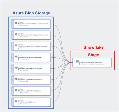 Snowflake Automatic Data Lineage Dataedo Documentation