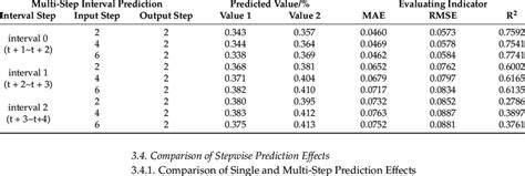Comparison Of Multi Step Interval Predictions Download Scientific