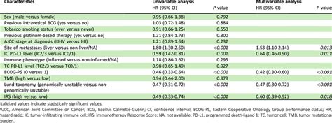 Univariable And Multivariable Cox Regression Analyses For Overall Survival Download Scientific
