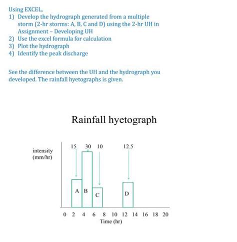Solved Using EXCEL Develop The Hydrograph Generated Fr