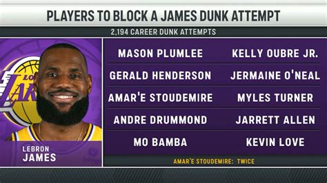 詹姆斯生涯至今2194次尝试扣篮 十人曾对其灌篮完成盖帽手机新浪网