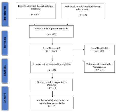 Prisma Flowchart For Meta Analysis Download Scientific Diagram