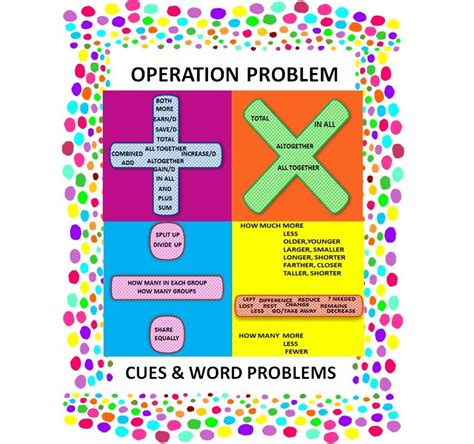 Posters For Operations Symbols With Cue Words Phrases On Them Word Problems And Task Cards