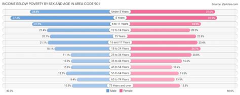901 Area Code Zip Atlas