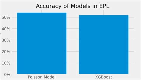 Machine Learning Vs Statistics A Comparative Analysis Of Predictive