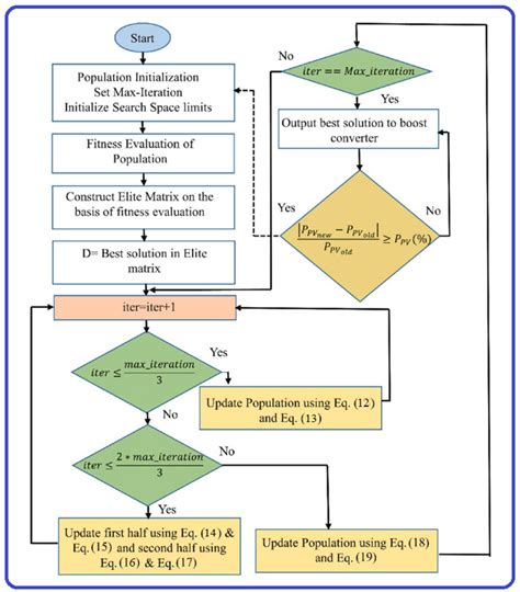 marine predator algorithm mpa based mppt technique for solar pv