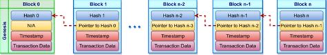 Blockchain And Block Data Structures Download Scientific Diagram