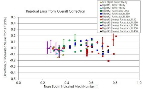 Deviation Between The Static Source Error As Measured Directly By The Download Scientific