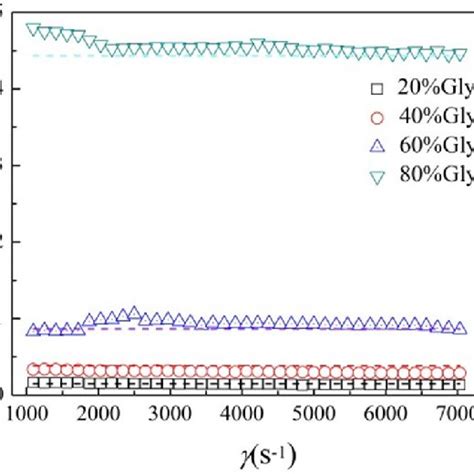 Density And Viscosity Of Newtonian Fluid At 20 C Download Scientific Diagram