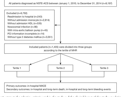 Figure 1 From The Monocyte To High Density Lipoprotein Cholesterol Ratio And Outcomes In Type 2