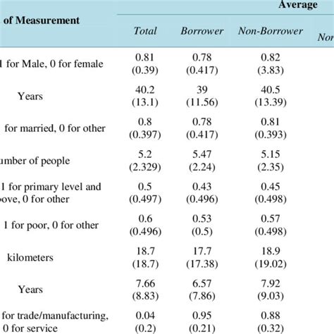 Descriptive Statistics Of The Variables Used In The Logit Model
