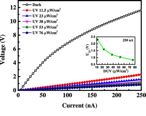 Figure 3 From β Ga2o3 Solar Blind Deep Ultraviolet Photodetector Based On A Four Terminal