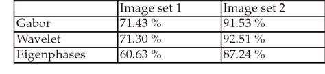 Table 1 From Gmm Vs Svm For Face Recognition And Face Verification Semantic Scholar