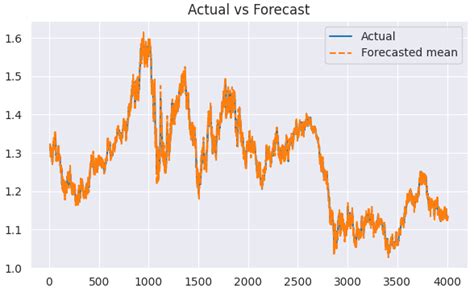 Data Science And Ml Part 42 Forex Time Series Forecasting Using Arima In Python Everything