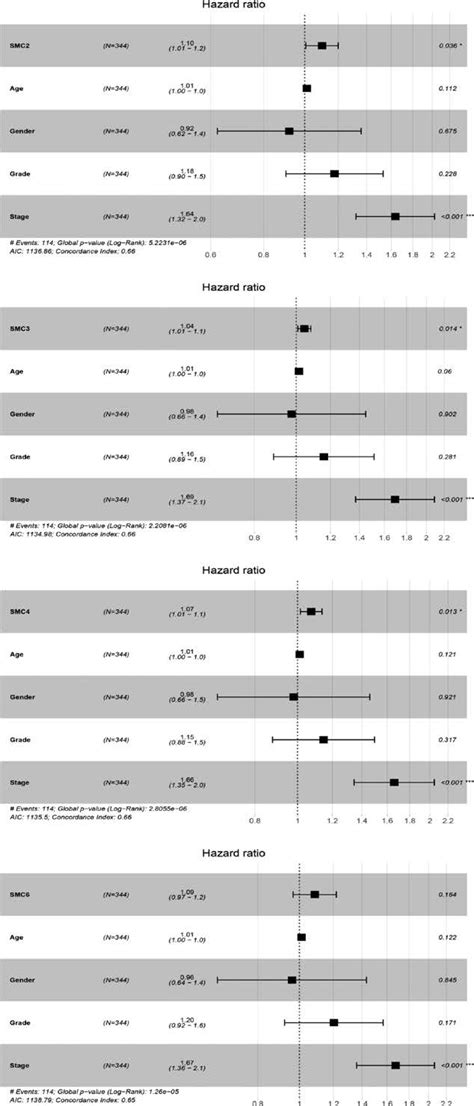 Forest Plots Of The Results Of Multivariate Cox Regression Analyses Of Download Scientific