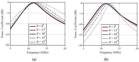 Frequency Selective Surfaces Design Analysis And Applications