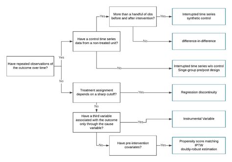 How To Choose The Right Causal Inference Method Hoang Dang Posted On The Topic Linkedin
