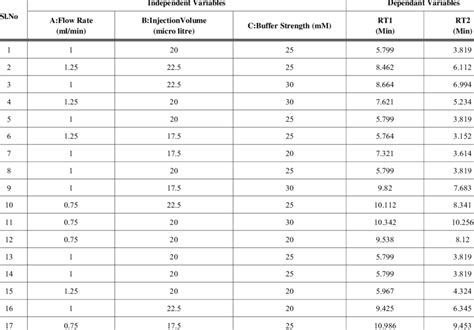 Optimization Method Parameters For Box Behnken Experimental Design Download Scientific Diagram