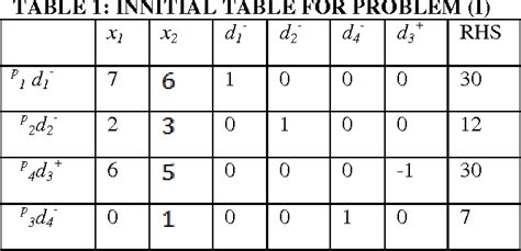 Table 1 From An Efficient Method Of Solving Lexicographic Linear Goal