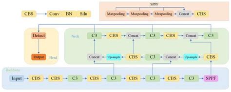 Biomimetics Mdpi On Linkedin Mc Yolov5 A Multi Class Small Object