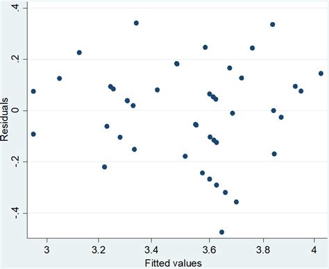 The Residual Verse Fitted Plot Download Scientific Diagram