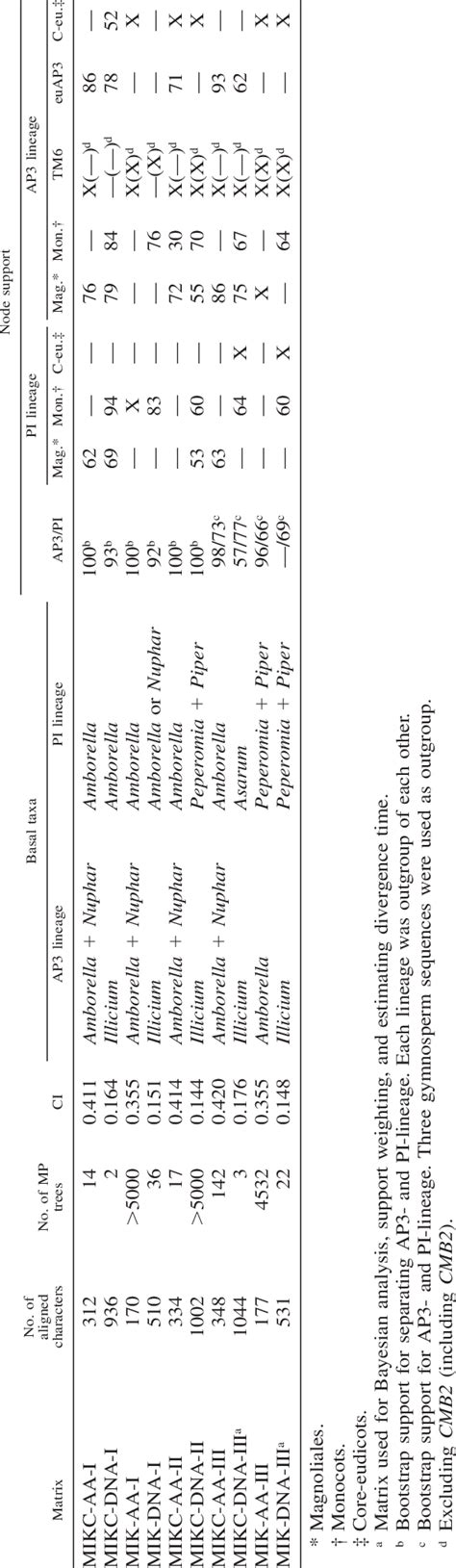 Summary Of Results Of Parsimony Analyses For 10 Different Data Download Scientific Diagram