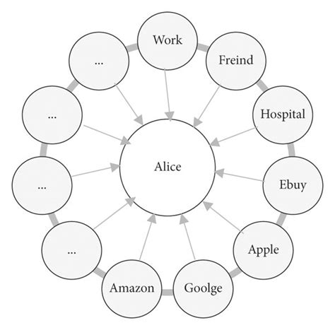 traditional centralised idm a versus self sovereign identity b